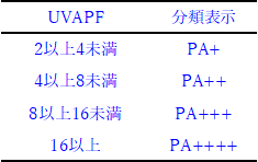UVAPF測定試験（ISO24442:2022に準拠） | DRC株式会社は安全性・有効性・有用性評価試験の受託業務を承っております